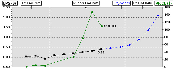 Actual EPS and EPS Estimates vs. Stock Price Chart
